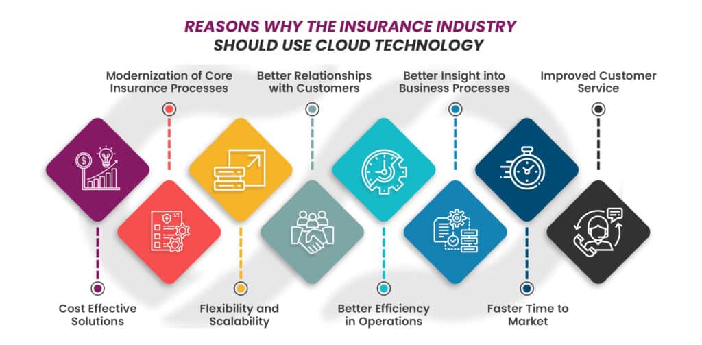 How Cloud Technology is Transforming the Insurance Industry - eComstreet